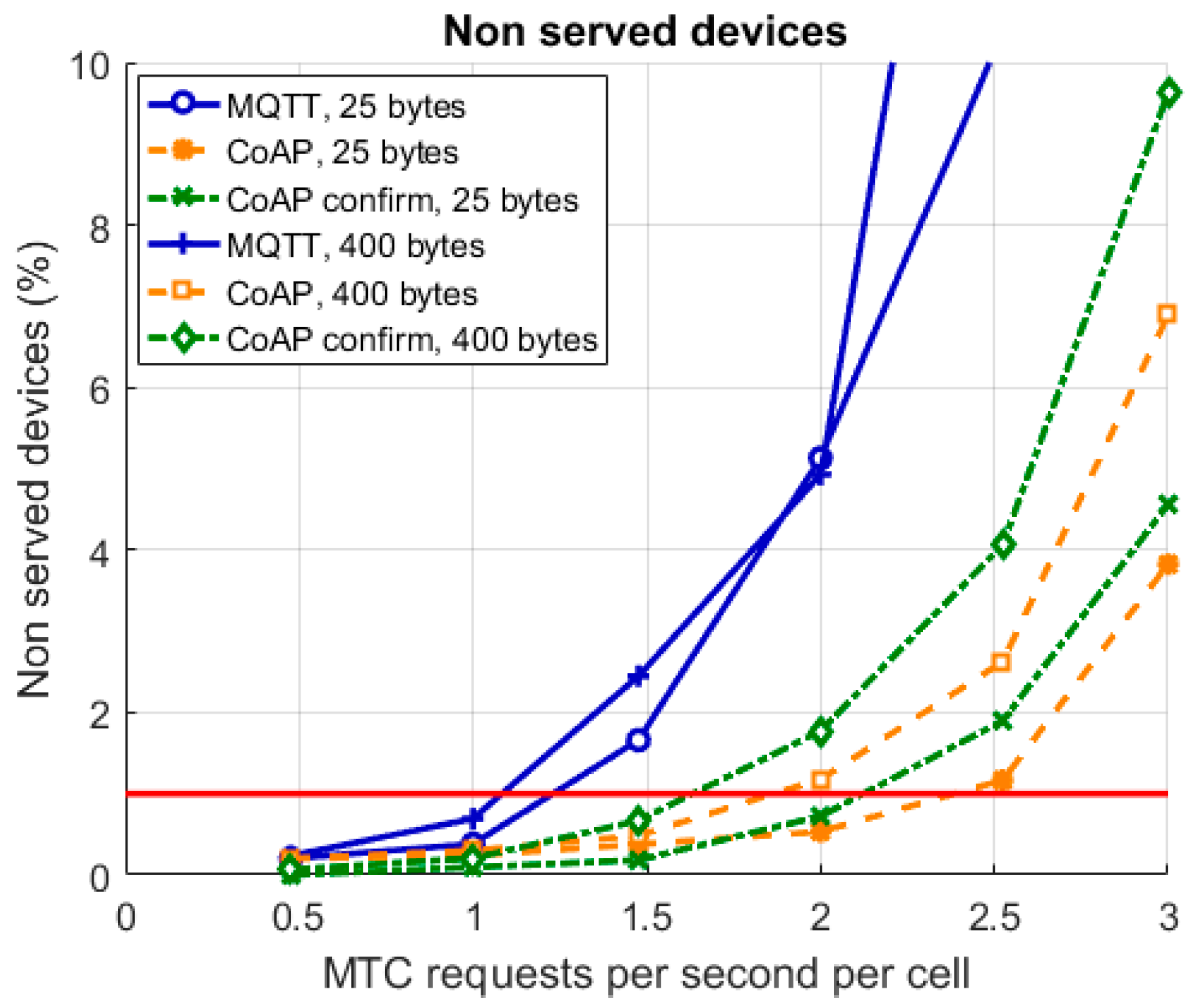 Impact of CoAP and MQTT on NB-IoT System Performance