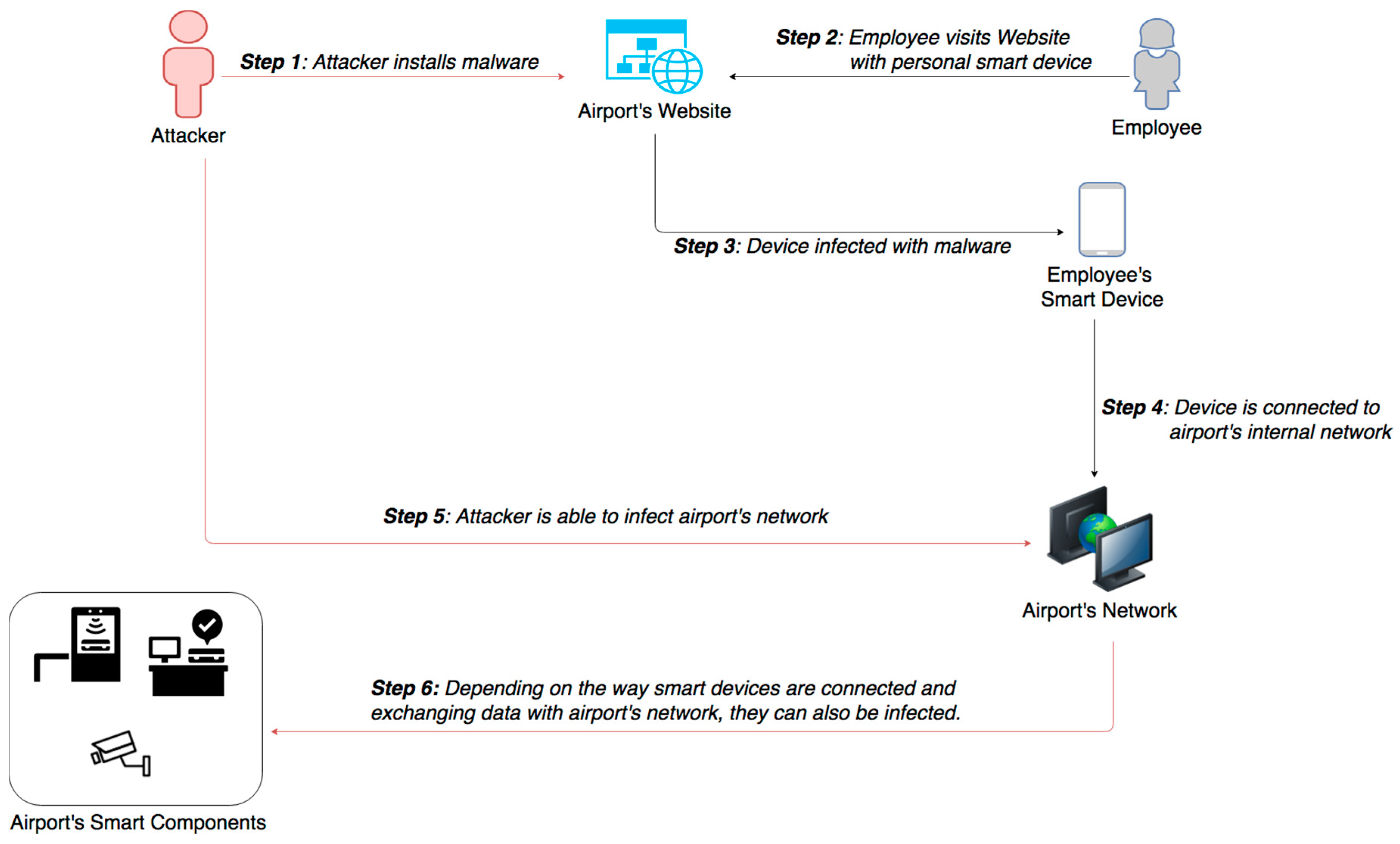 Smart Airport Cybersecurity: Threat Mitigation and Cyber Resilience ...