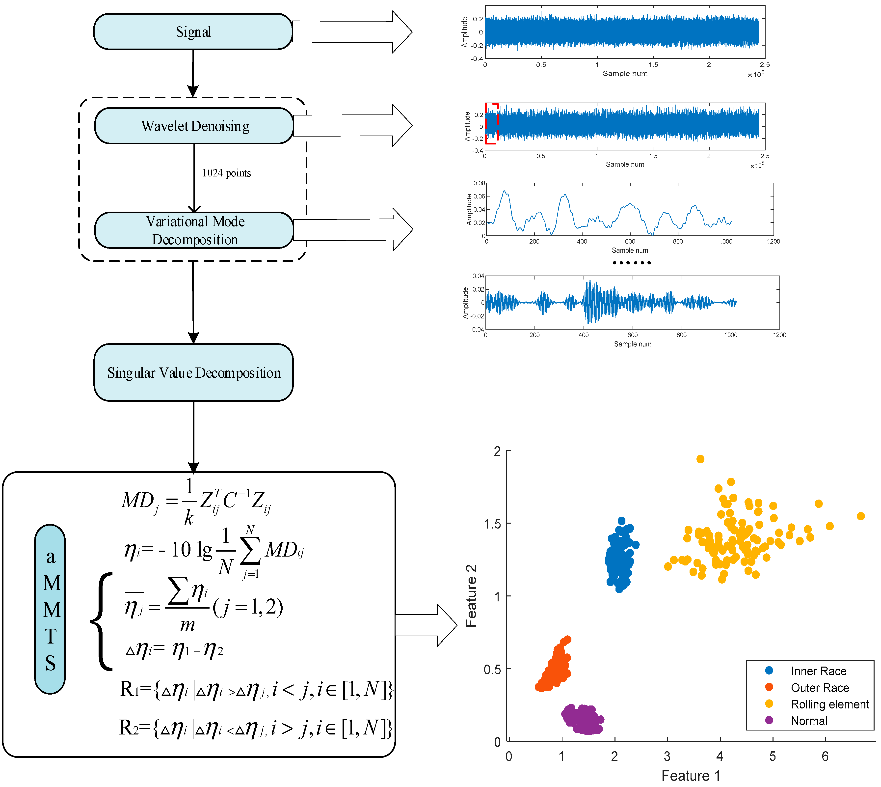 Sensors | Free Full-Text | Adaptive Multiclass Mahalanobis Taguchi System for Bearing Fault ...
