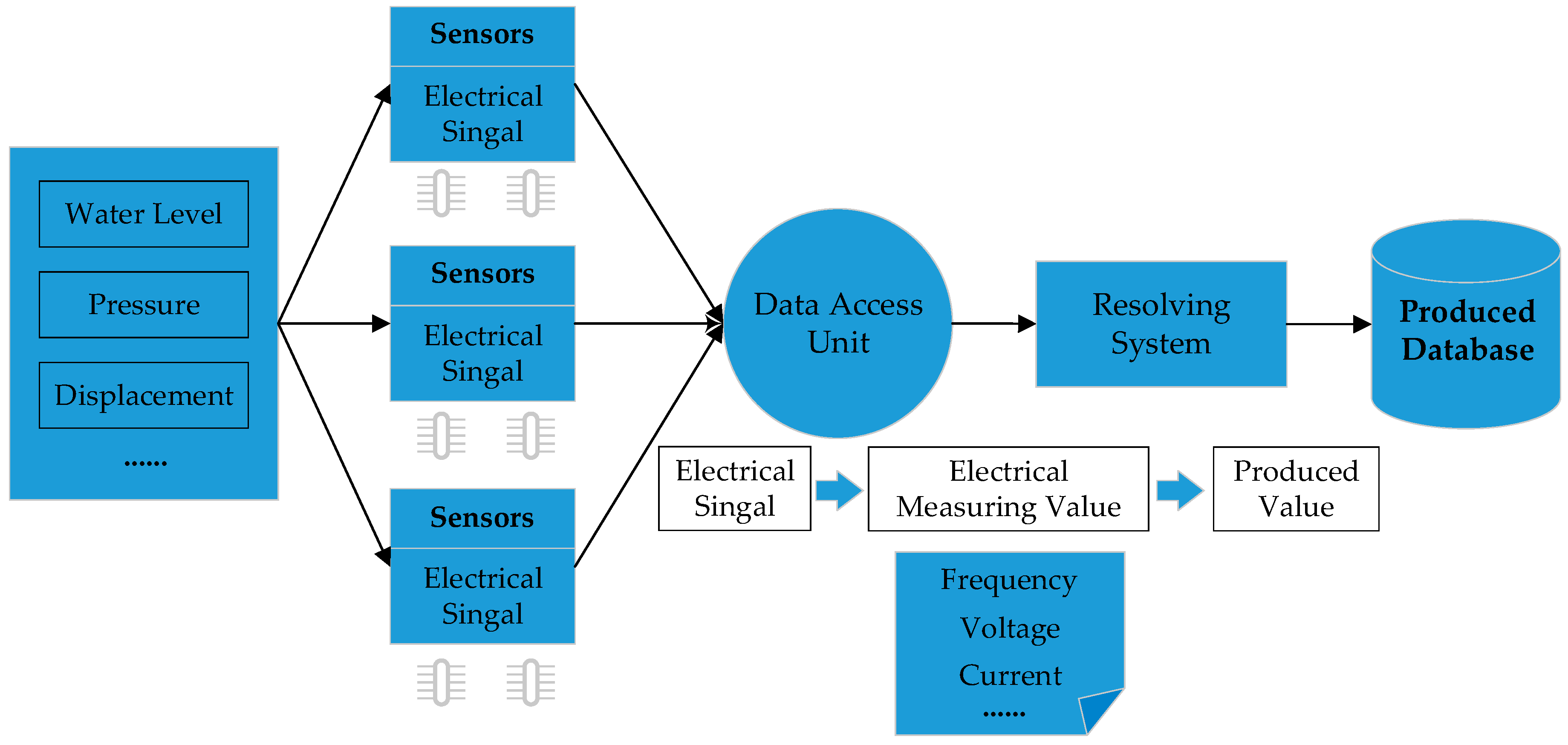 An Efficient Incremental Mining Algorithm for Discovering Sequential Pattern in Wireless Sensor ...