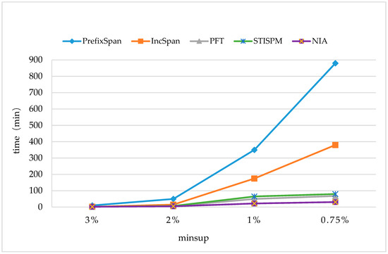 An Efficient Incremental Mining Algorithm for Discovering Sequential Pattern in Wireless Sensor ...