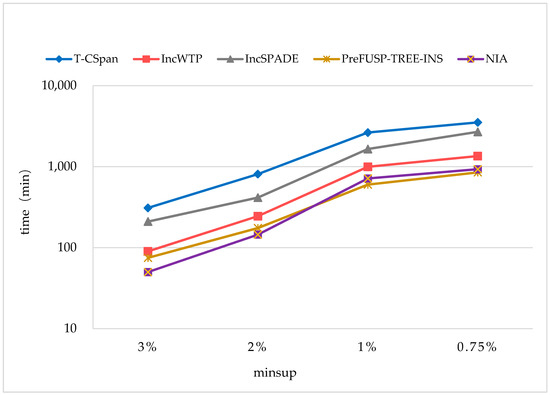 An Efficient Incremental Mining Algorithm for Discovering Sequential Pattern in Wireless Sensor ...