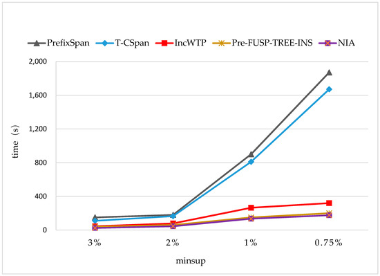 An Efficient Incremental Mining Algorithm for Discovering Sequential Pattern in Wireless Sensor ...