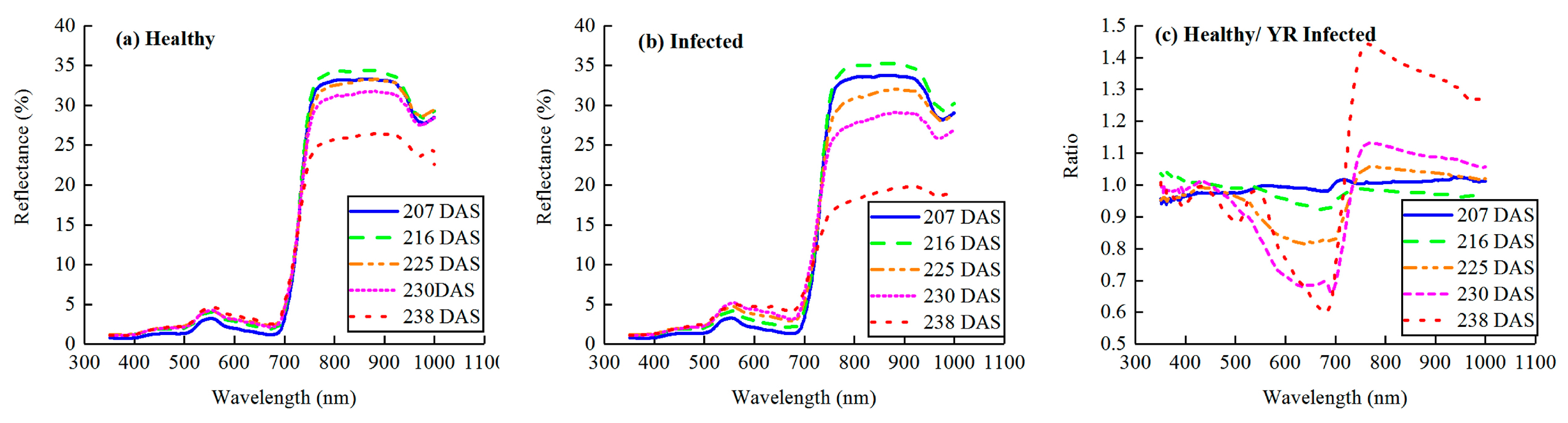 Identification of Wheat Yellow Rust Using Optimal Three-Band Spectral Indices in Different ...
