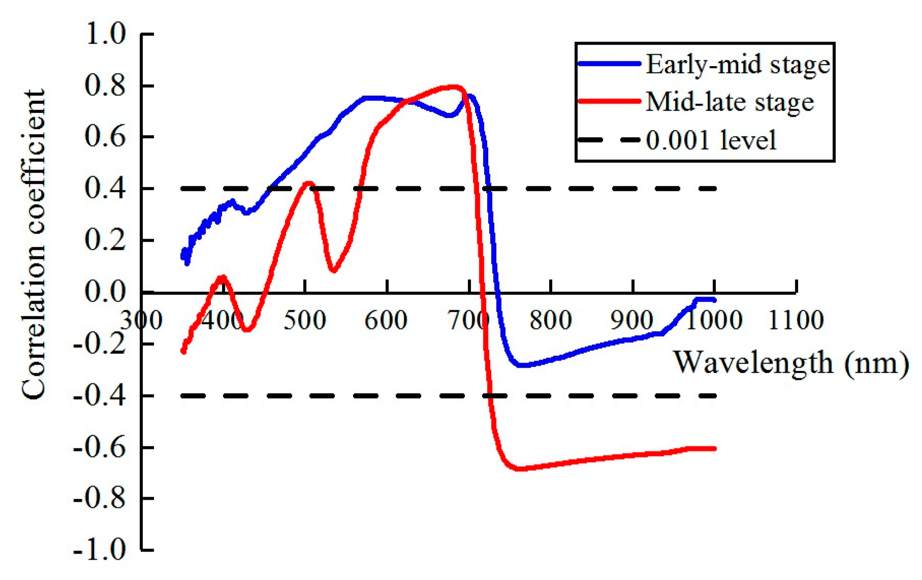 Identification of Wheat Yellow Rust Using Optimal Three-Band Spectral Indices in Different ...