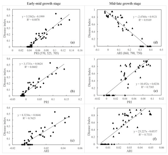 Identification of Wheat Yellow Rust Using Optimal Three-Band Spectral Indices in Different ...