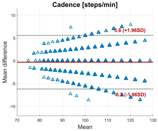 Sensors | Free Full-Text | Towards Inertial Sensor Based Mobile Gait Analysis: Event-Detection ...