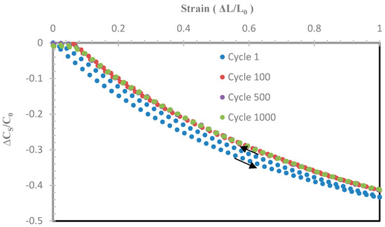 Highly Stretchable Capacitive Sensor with Printed Carbon Black ...