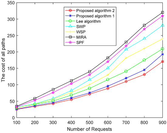 An Optimization Routing Algorithm Based on Segment Routing in Software-Defined Networks
