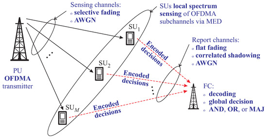 Cooperative Spectrum Sensing with Coded and Uncoded Decision Fusion under Correlated Shadowed ...