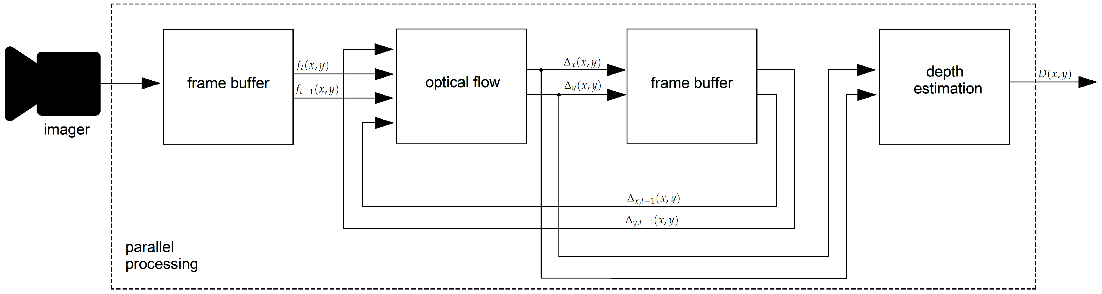 Depth from a Motion Algorithm and a Hardware Architecture for Smart Cameras