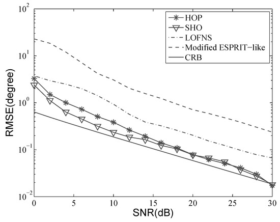 Low-Complexity High-Order Propagator Method for Near-Field Source Localization