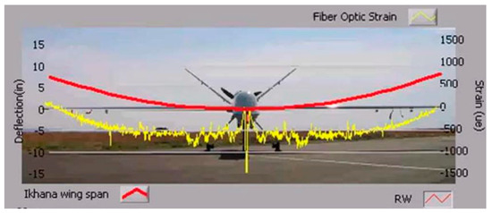 Fiber Bragg Gratings Sensors for Aircraft Wing Shape Measurement ...