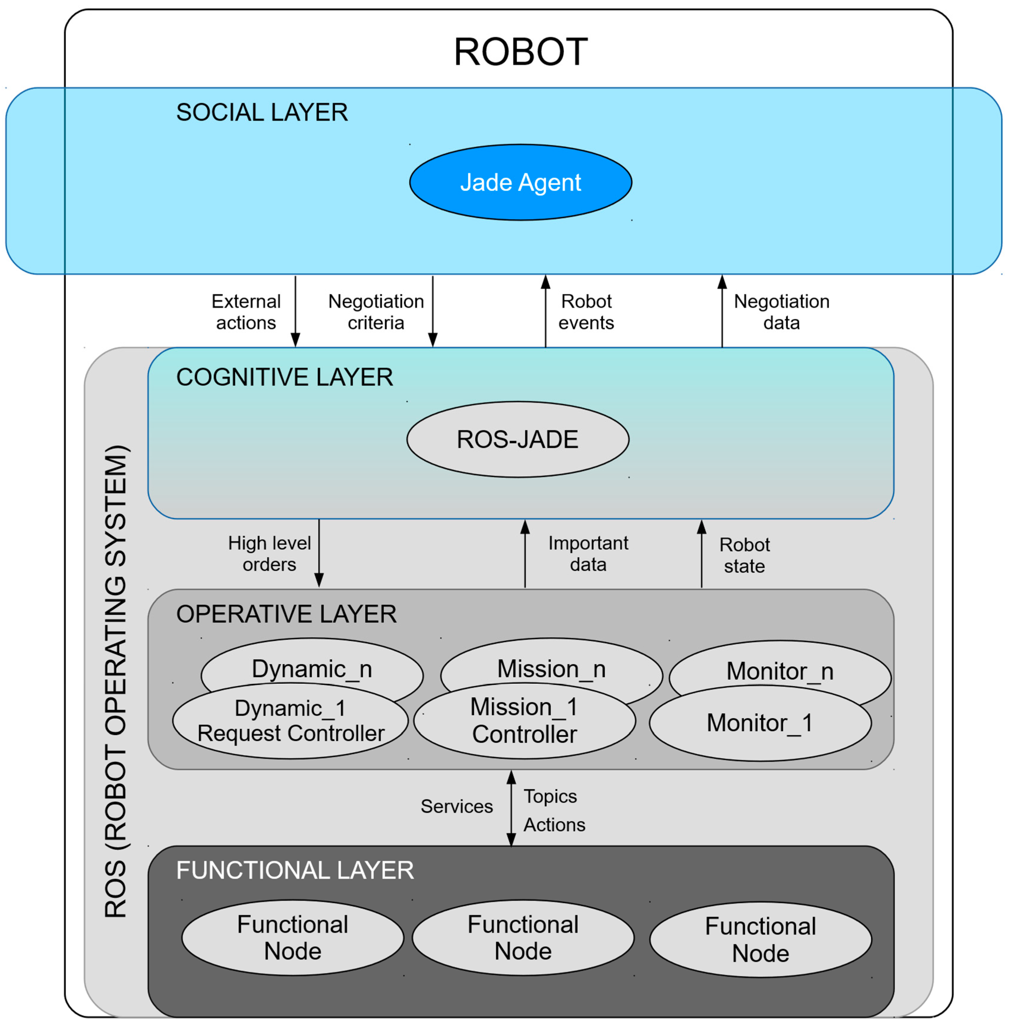 A Generic Multi-Layer Architecture Based on ROS-JADE Integration for ...