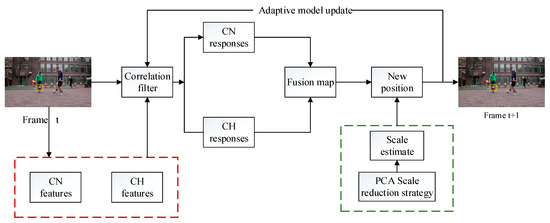 Object Tracking Algorithm Based on Dual Color Feature Fusion with ...