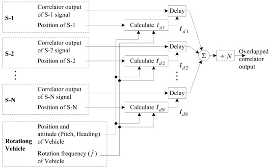 Design of Enhanced Rotation Locked Loop for Roll Angle Estimation of Rotating Vehicle in a Weak ...