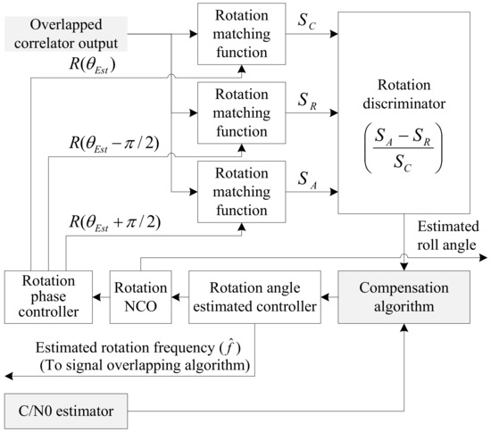 Design of Enhanced Rotation Locked Loop for Roll Angle Estimation of Rotating Vehicle in a Weak ...