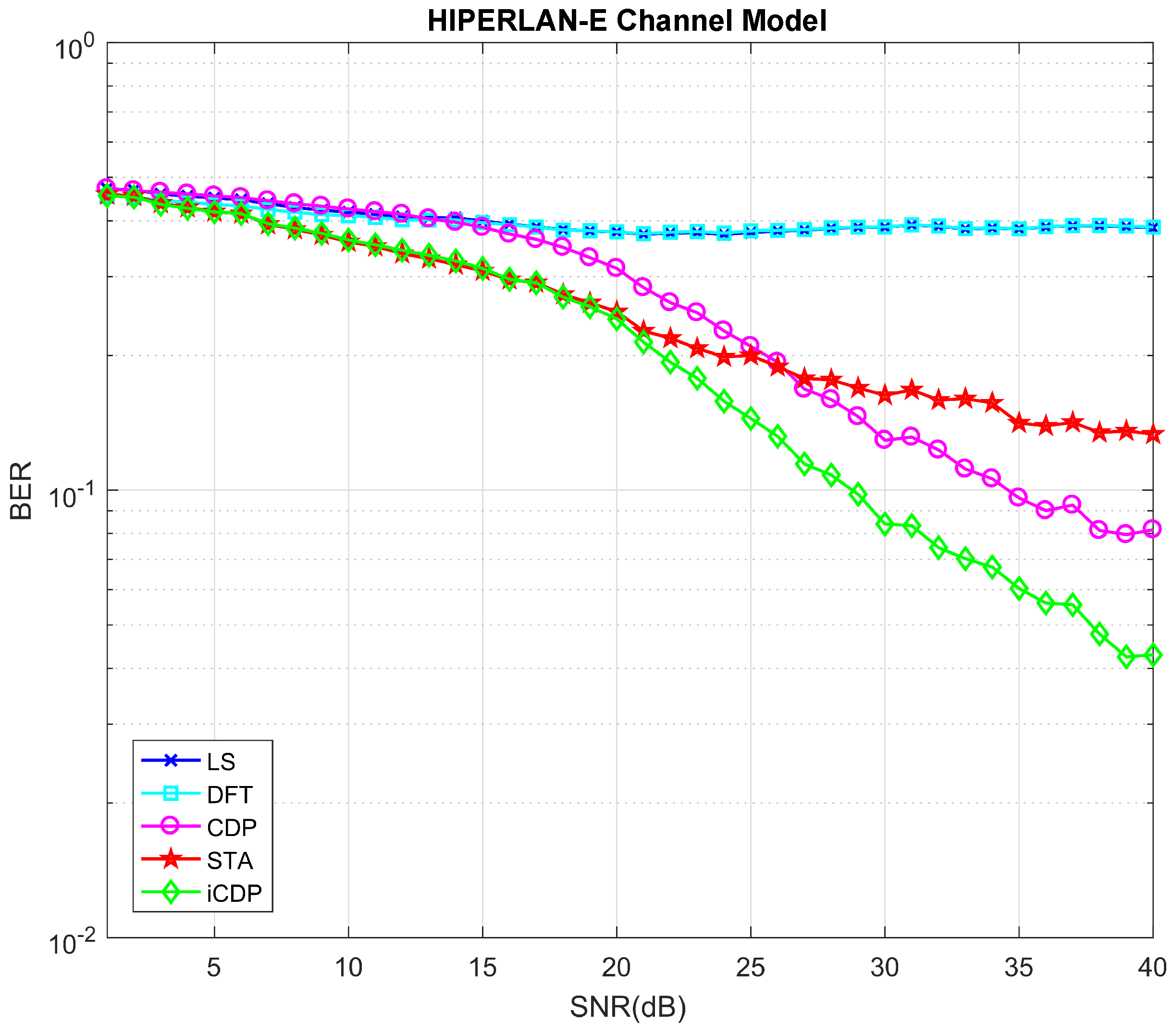 An Improved Channel Estimation Technique for IEEE 802.11p Standard in Vehicular Communications