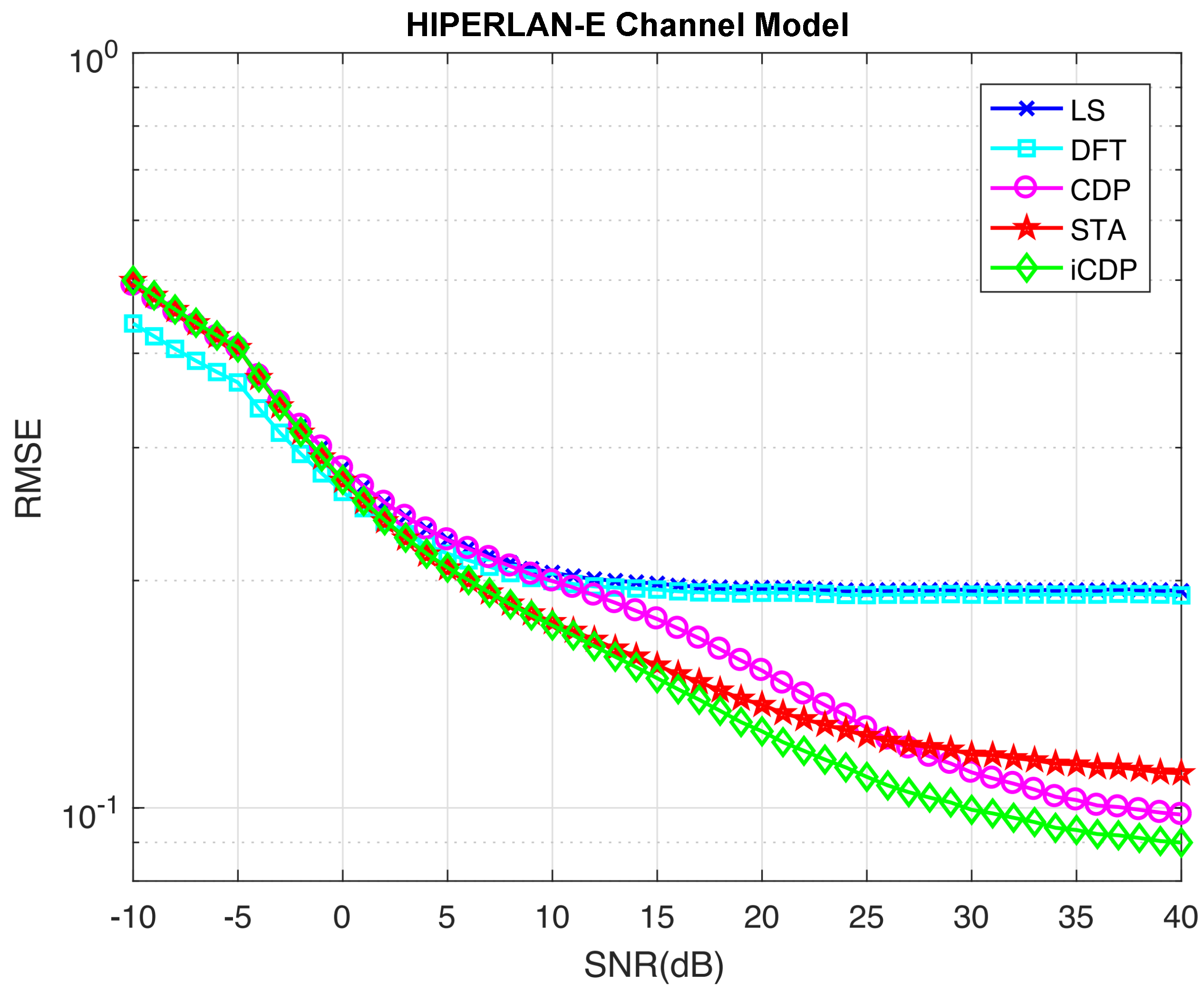 An Improved Channel Estimation Technique for IEEE 802.11p Standard in Vehicular Communications