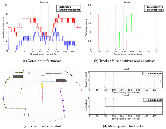 Robust and Real-Time Detection and Tracking of Moving Objects with ...