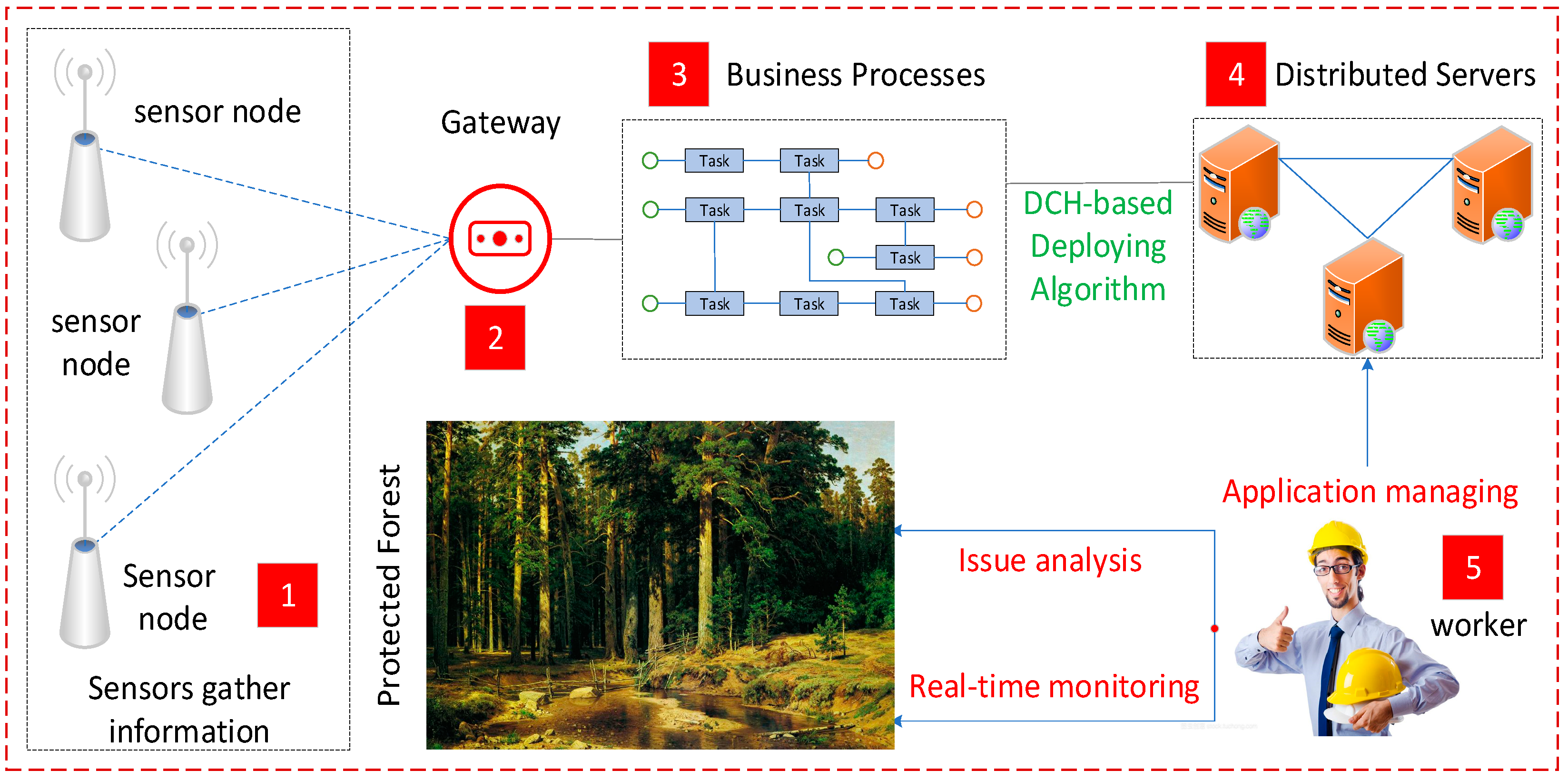 Modeling and Deploying IoT-Aware Business Process Applications in Sensor Networks