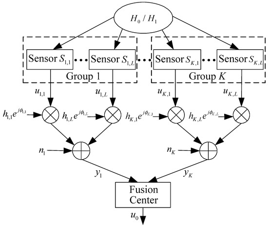 Sensors | Free Full-Text | Noncoherent Decision Fusion over Fading ...
