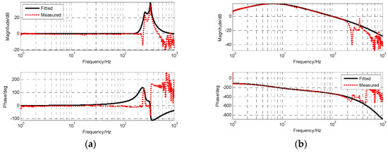 Sensors | Free Full-Text | Optimal Design Based on Closed-Loop Fusion for Velocity Bandwidth ...