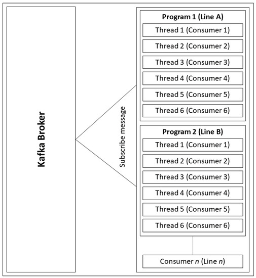 Improvement of Kafka Streaming Using Partition and Multi-Threading in Big Data Environment