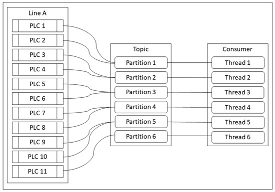 Improvement of Kafka Streaming Using Partition and Multi-Threading in Big Data Environment