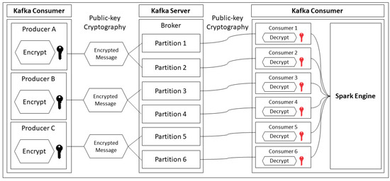Improvement of Kafka Streaming Using Partition and Multi-Threading in Big Data Environment