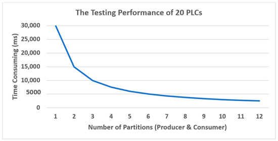 Improvement of Kafka Streaming Using Partition and Multi-Threading in Big Data Environment