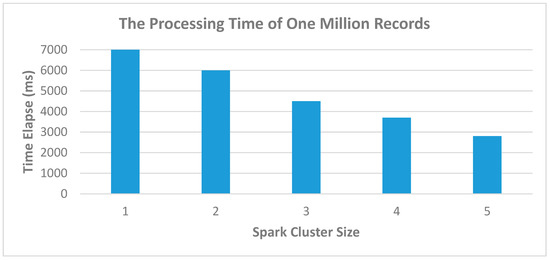 Improvement of Kafka Streaming Using Partition and Multi-Threading in Big Data Environment