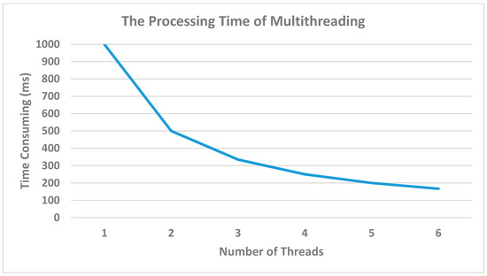 Improvement of Kafka Streaming Using Partition and Multi-Threading in Big Data Environment