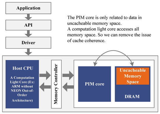 Sensors | Free Full-Text | A Processing-in-Memory Architecture Programming Paradigm for Wireless ...