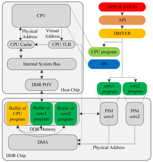 A Processing-in-Memory Architecture Programming Paradigm for Wireless Internet-of-Things ...