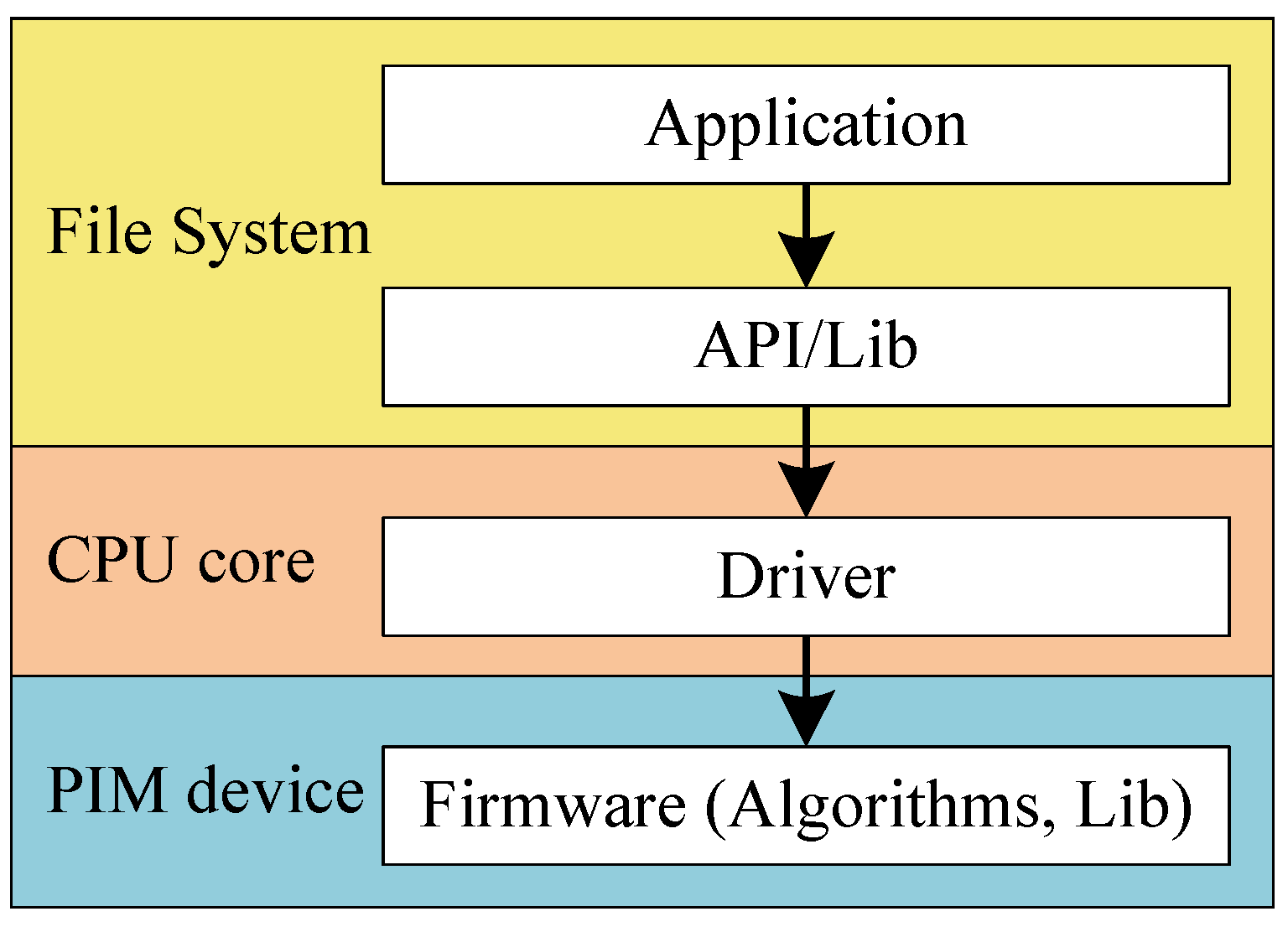 A Processing-in-Memory Architecture Programming Paradigm for Wireless Internet-of-Things ...
