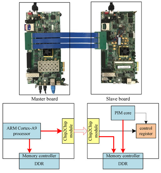Sensors | Free Full-Text | A Processing-in-Memory Architecture Programming Paradigm for Wireless ...