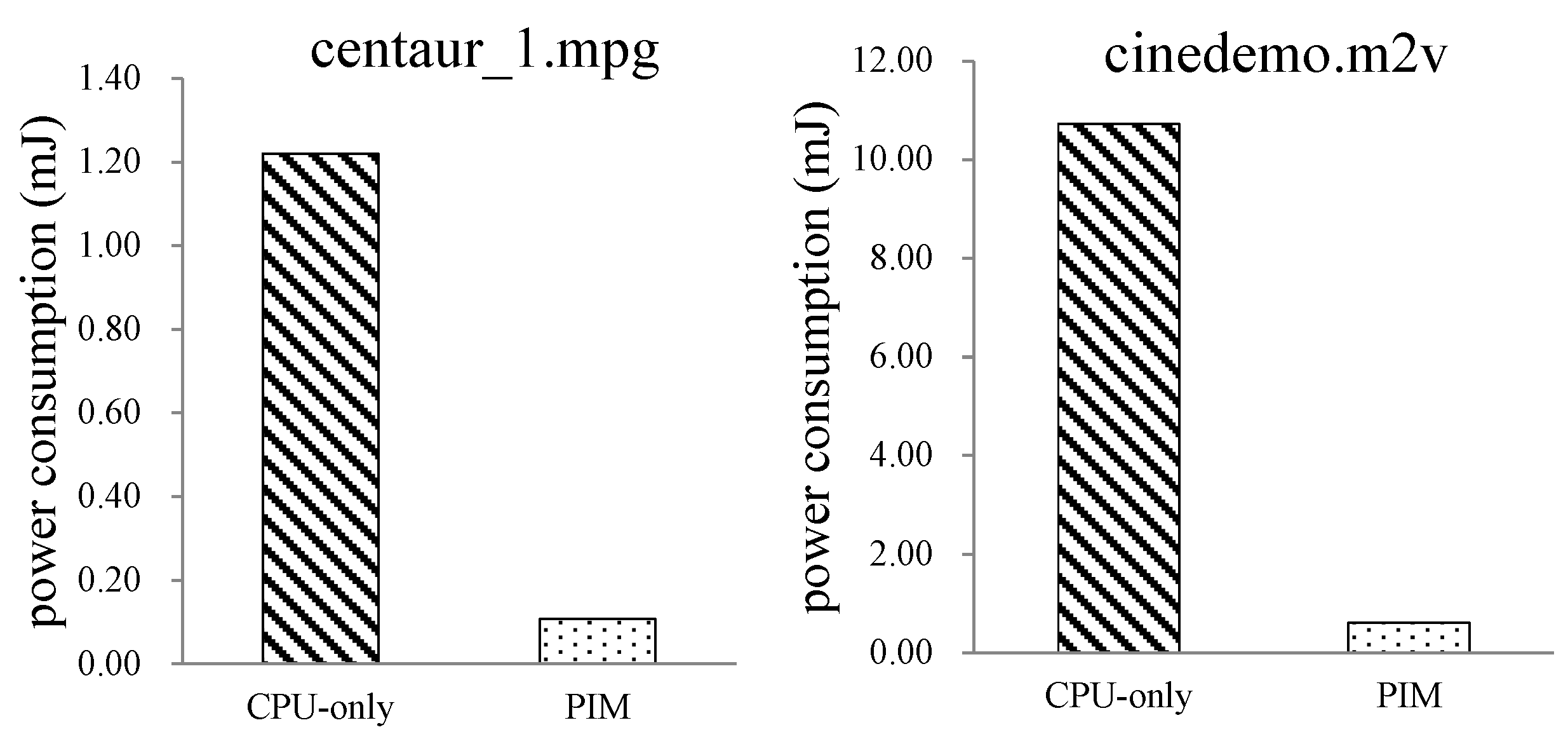 Sensors | Free Full-Text | A Processing-in-Memory Architecture Programming Paradigm for Wireless ...