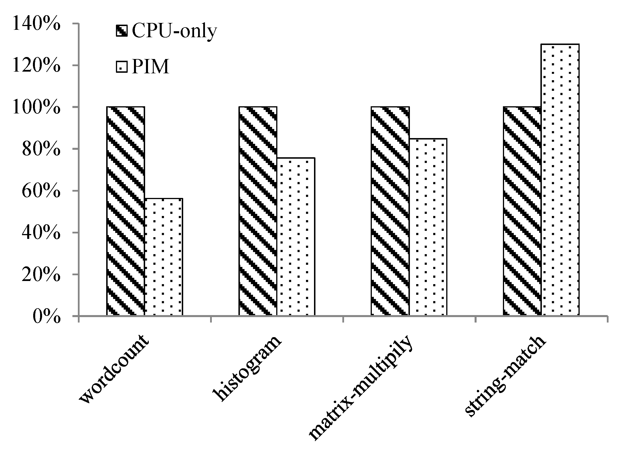Sensors | Free Full-Text | A Processing-in-Memory Architecture Programming Paradigm for Wireless ...
