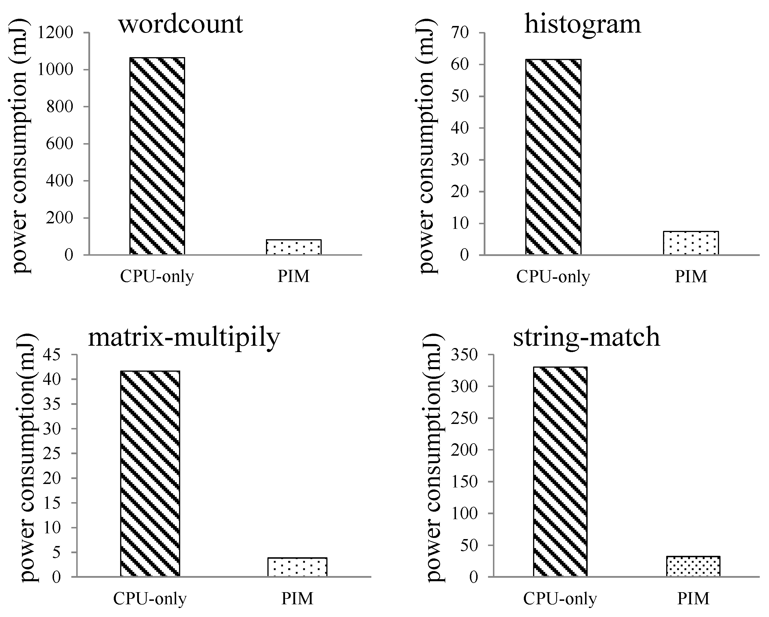 Sensors | Free Full-Text | A Processing-in-Memory Architecture Programming Paradigm for Wireless ...