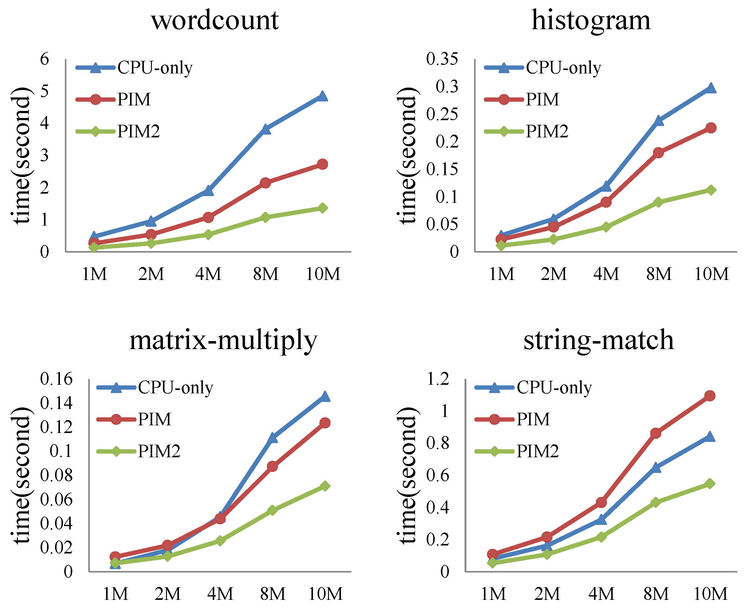 Sensors | Free Full-Text | A Processing-in-Memory Architecture Programming Paradigm for Wireless ...