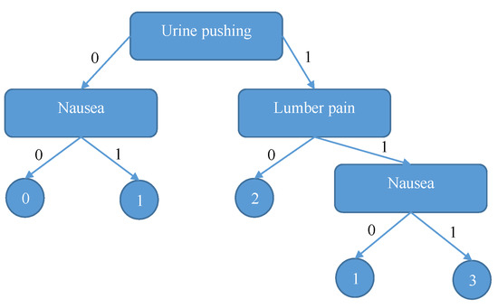 PPSDT: A Novel Privacy-Preserving Single Decision Tree Algorithm for Clinical Decision-Support ...