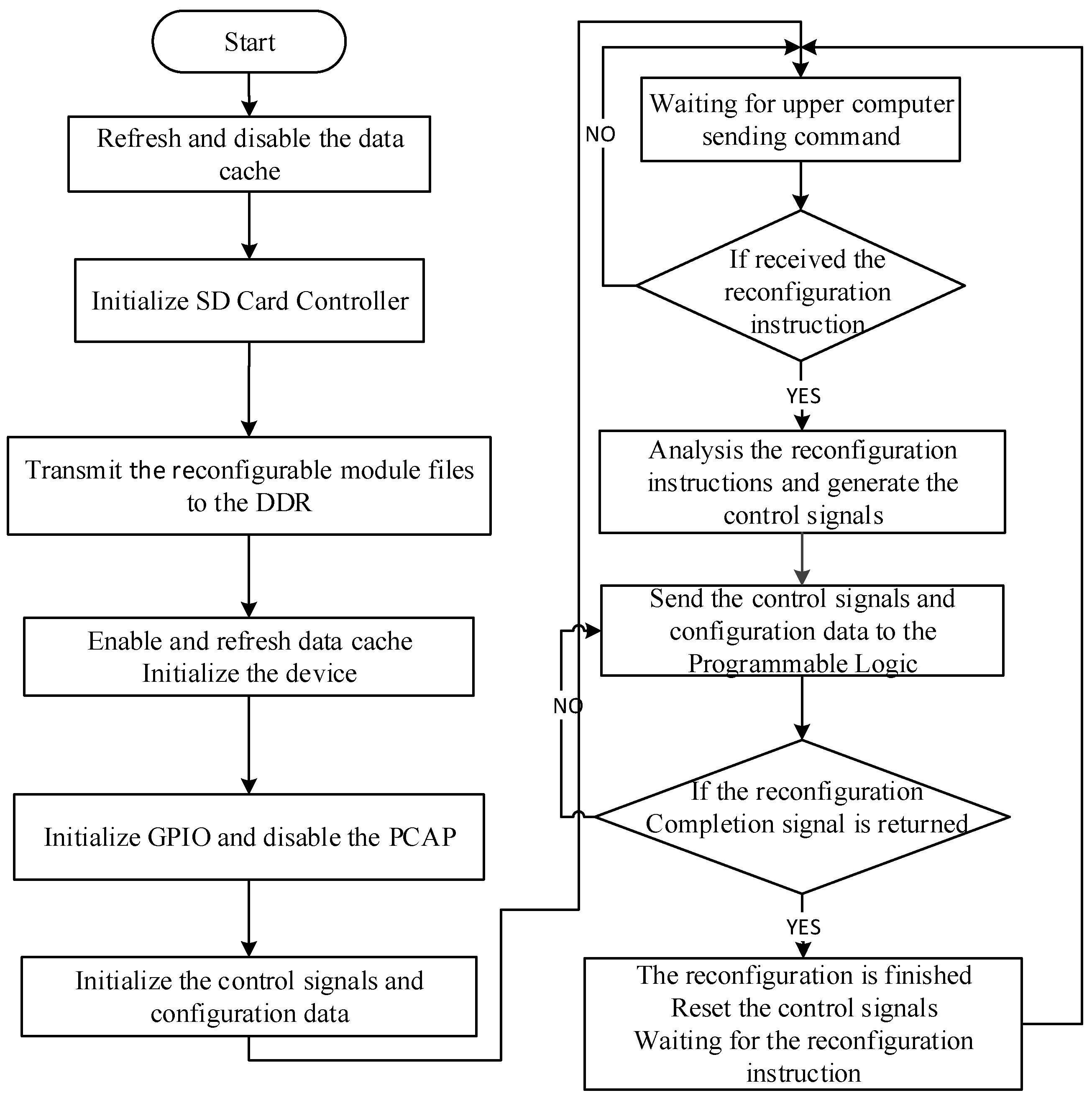 Dynamically Reconfigurable Encryption and Decryption System Design for the Internet of Things ...