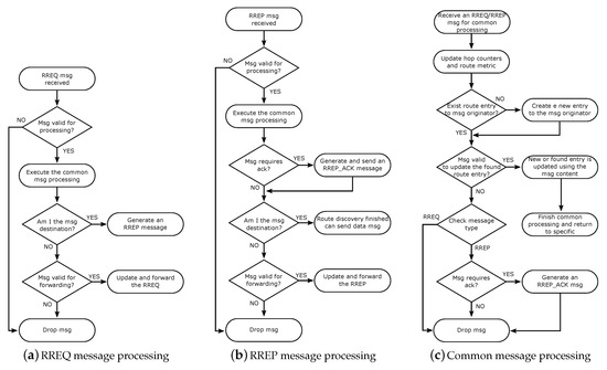 LOADng-IoT: An Enhanced Routing Protocol for Internet of Things ...