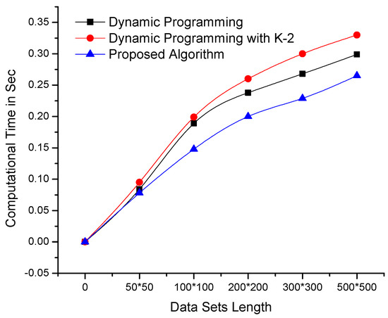 Sensors | Free Full-Text | LCSS-Based Algorithm for Computing Multivariate Data Set Similarity ...