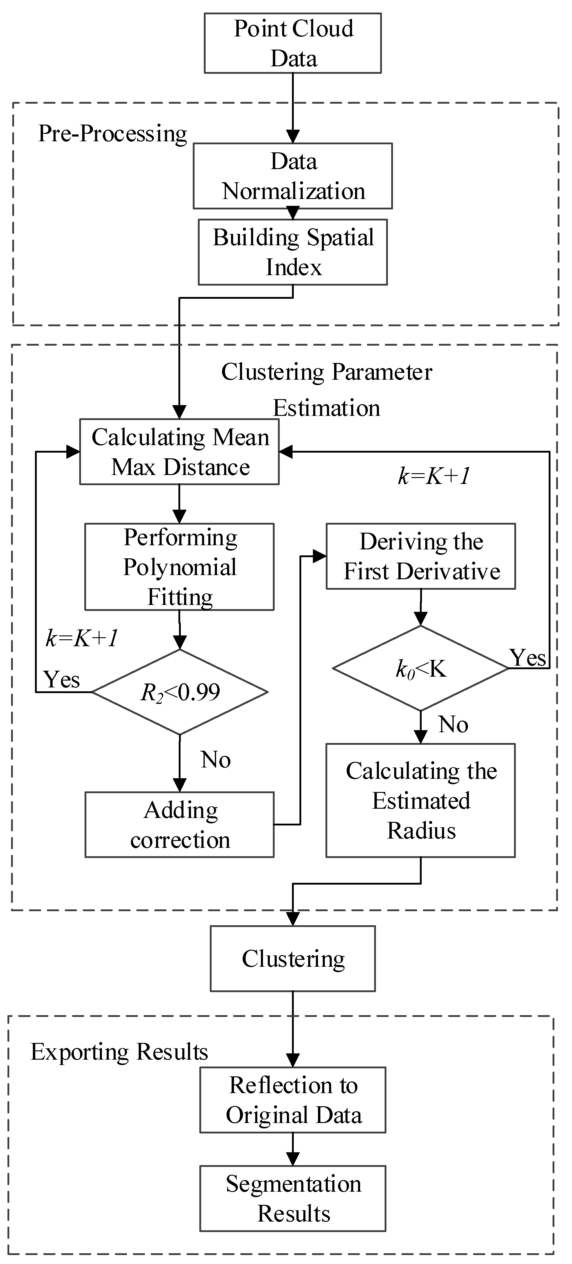 Sensors Free Full Text An Improved Dbscan Method For Lidar Data Segmentation With Automatic 3392