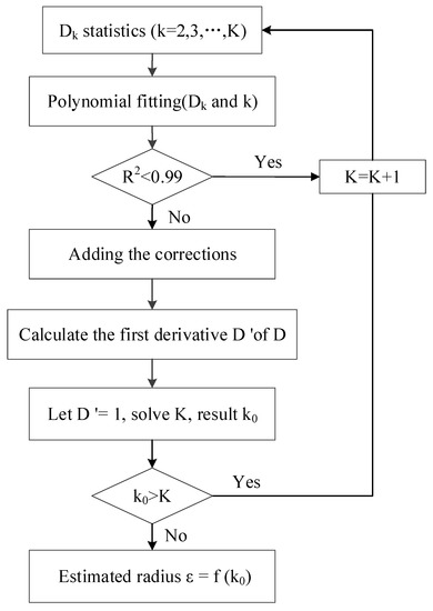 Sensors | Free Full-Text | An Improved DBSCAN Method for LiDAR Data Segmentation with Automatic ...