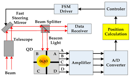 Sensors | Free Full-Text | An Improved Method for the Position Detection of a Quadrant Detector ...