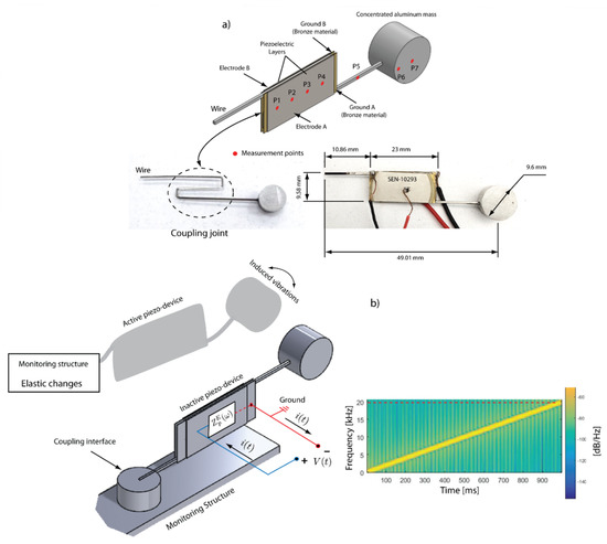 Evaluation of a Piezo-Actuated Sensor for Monitoring Elastic Variations ...