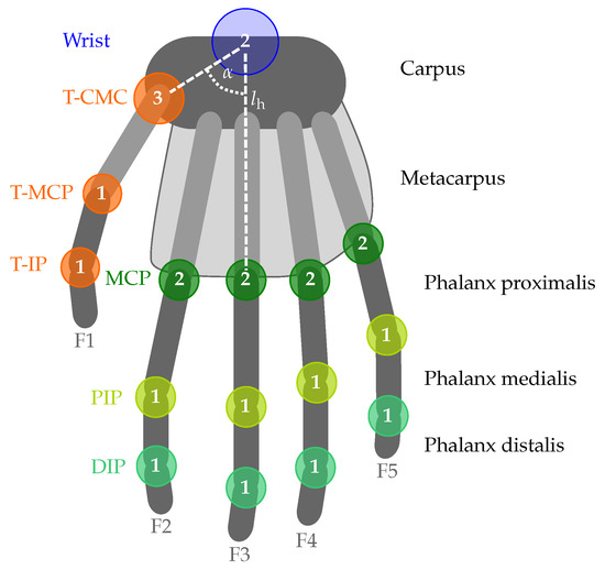 Sensors | Free Full-Text | A Tangible Solution for Hand Motion Tracking ...